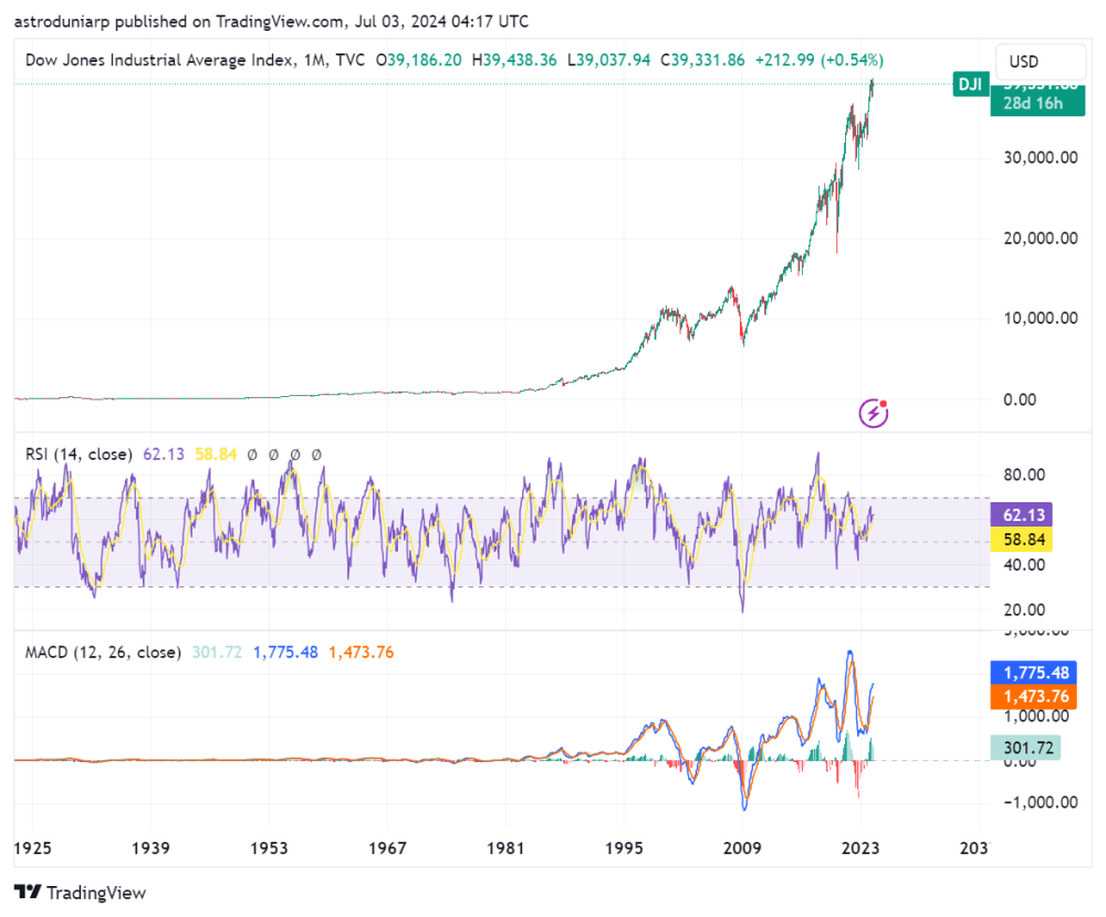 Dow Forecast - Financial Astrology by Rajeev Prakash