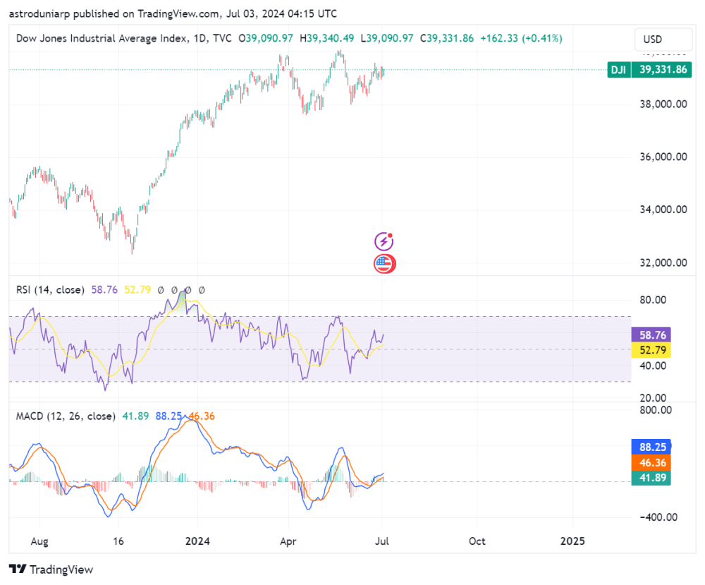 Dow Forecast - Financial Astrology by Rajeev Prakash