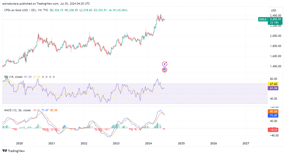 Gold Predictions - Financial Astrology by Rajeev Prakash