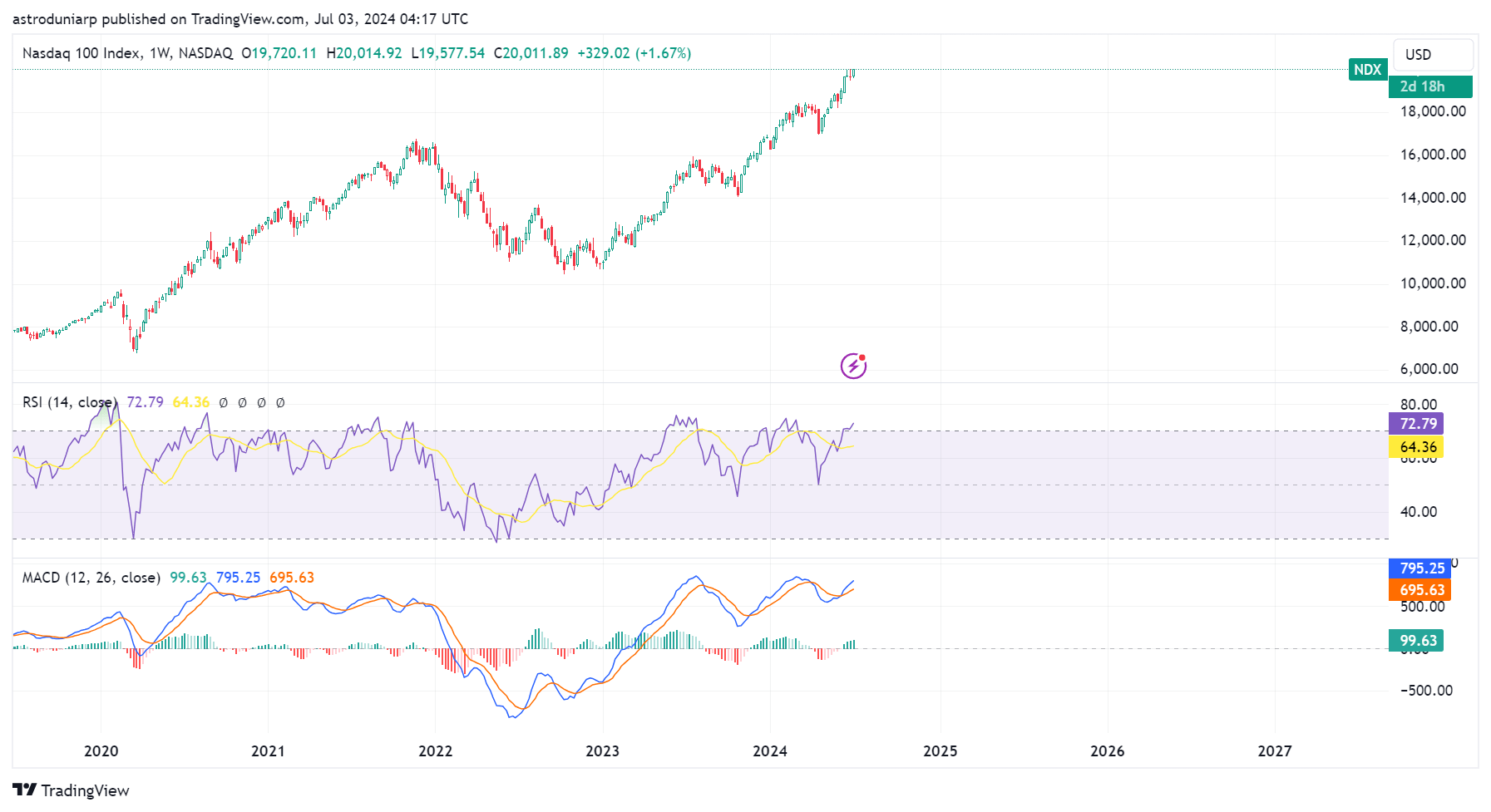 Nasdaq Prediction - Financial Astrology by Rajeev Prakash