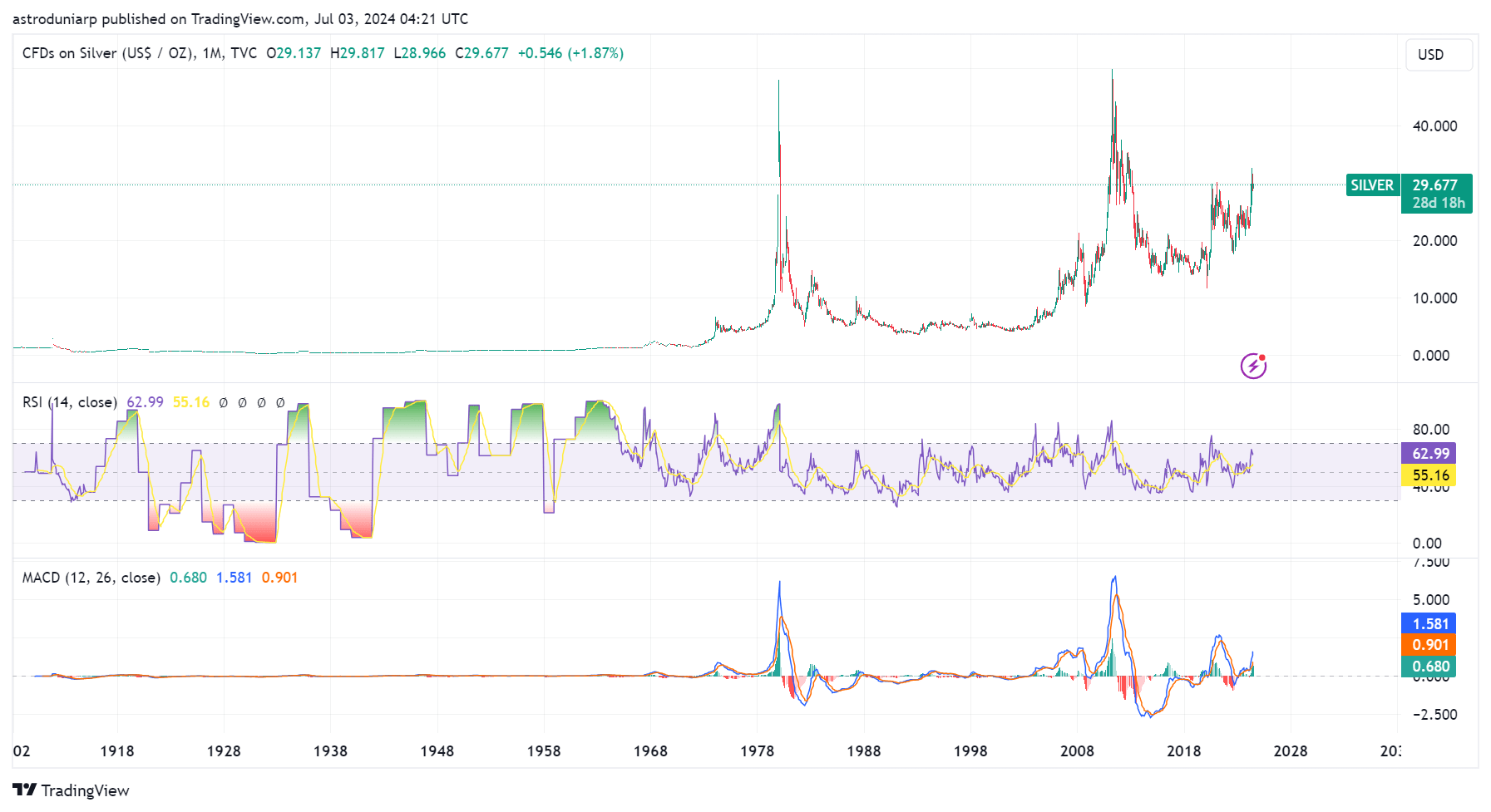Silver Forecasts and Analysis - Financial Astrology by Rajeev Prakash