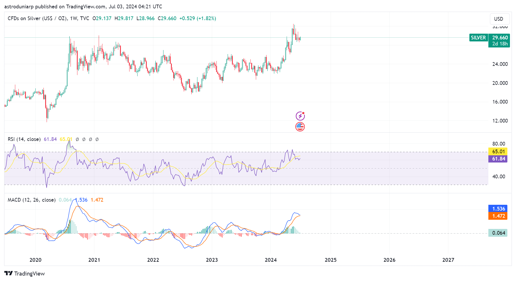 Silver Forecasts and Analysis - Financial Astrology by Rajeev Prakash