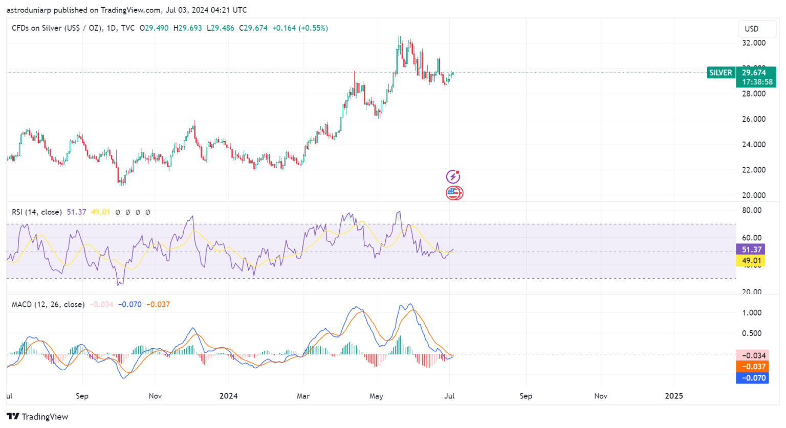 Silver Forecasts and Analysis - Financial Astrology by Rajeev Prakash