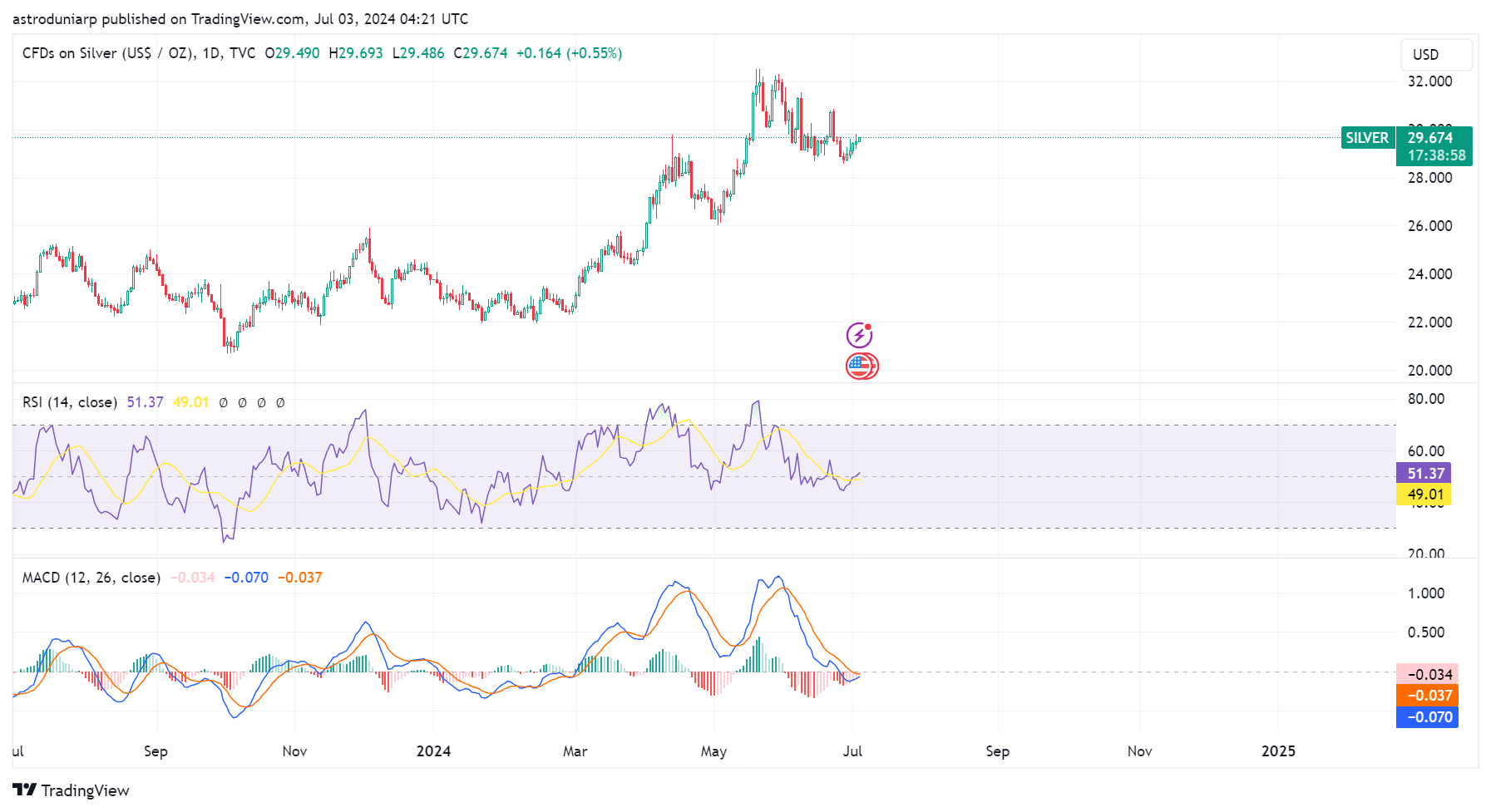 Silver Forecasts and Analysis - Financial Astrology by Rajeev Prakash
