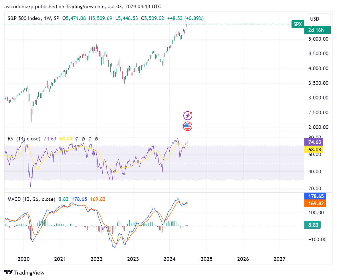 The Spx500 forecast - Financial Astrology by Rajeev Prakash