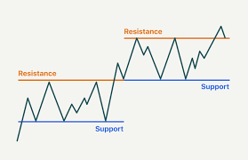 Support and Resistance Levels Explained - Financial Astrology by Rajeev ...